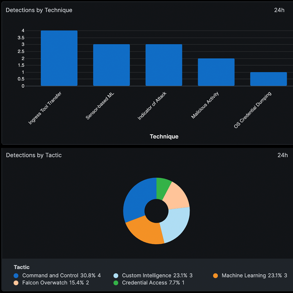 CrowdStrike Falcon® Long Term Repository (LTR) | 製品
