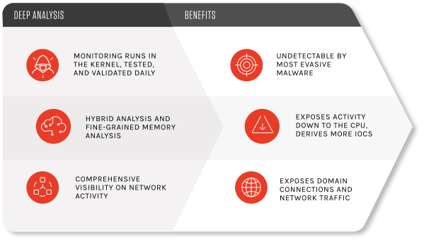 CrowdStrike Falcon® Sandbox: 自動マルウェア分析ツール